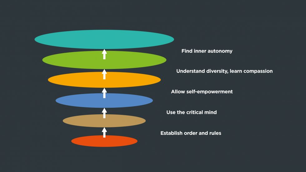 The dynamics of a mindset - mindset matters